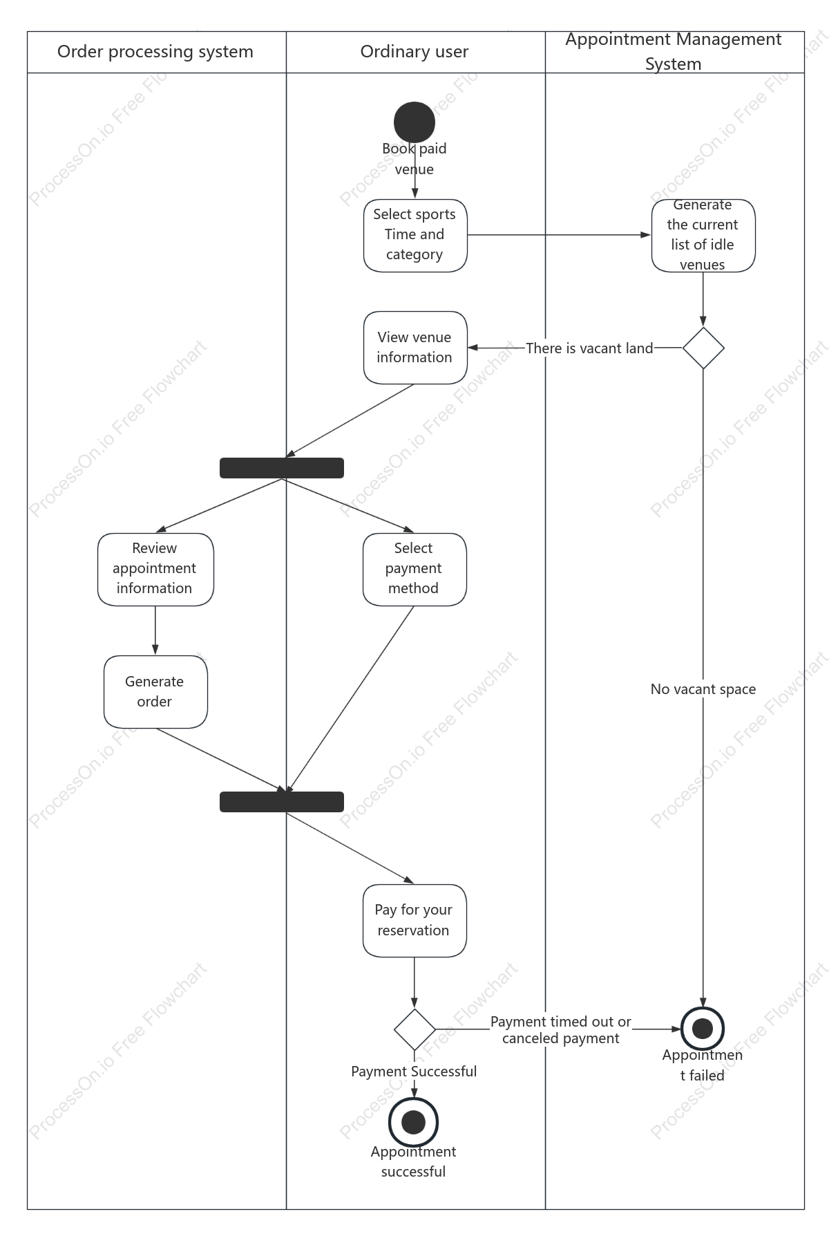 Booking and paying venue activity map UML - ProcessOn
