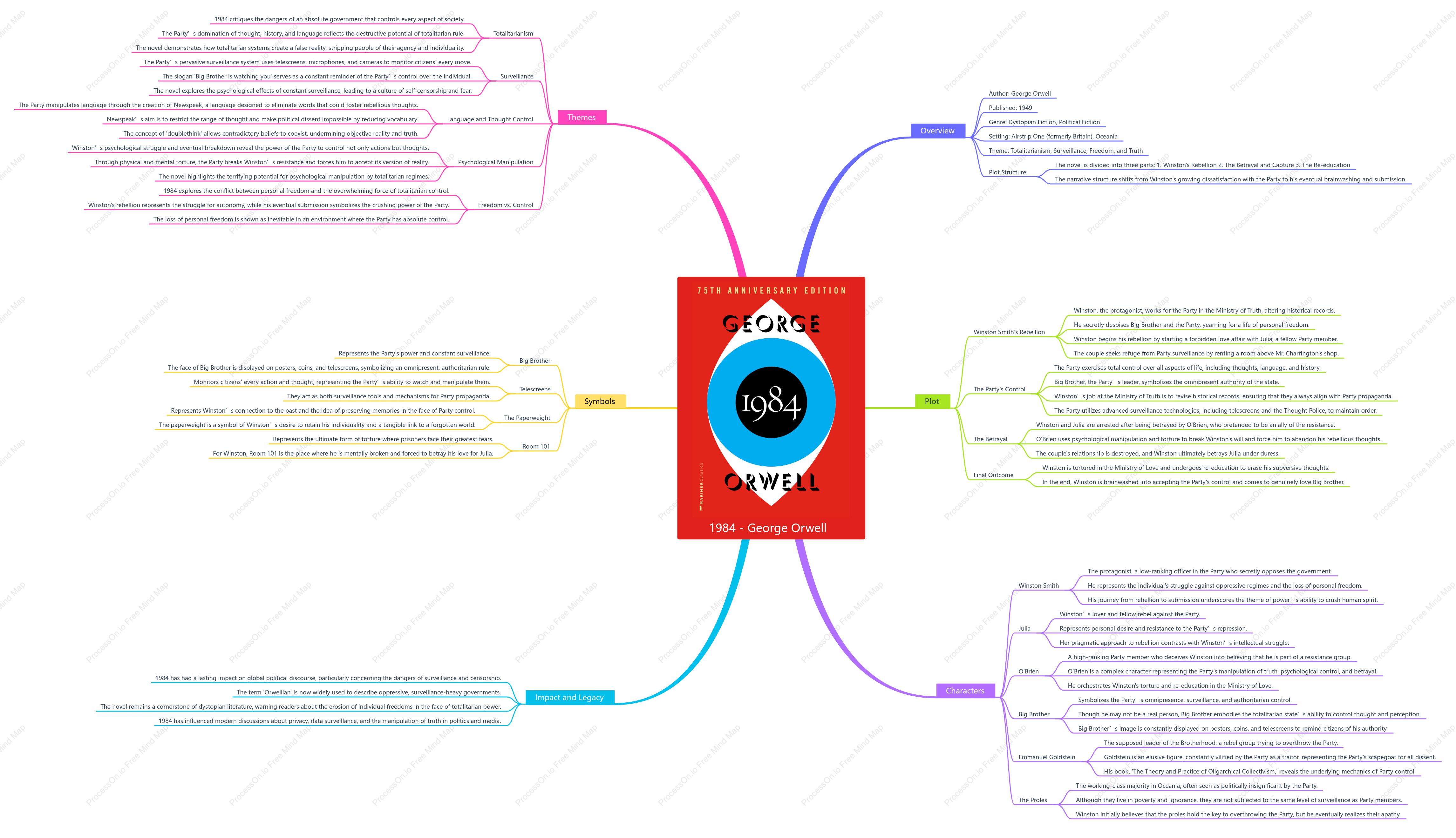 1984 - George Orwell Mind Map Basic Mind Map - ProcessOn