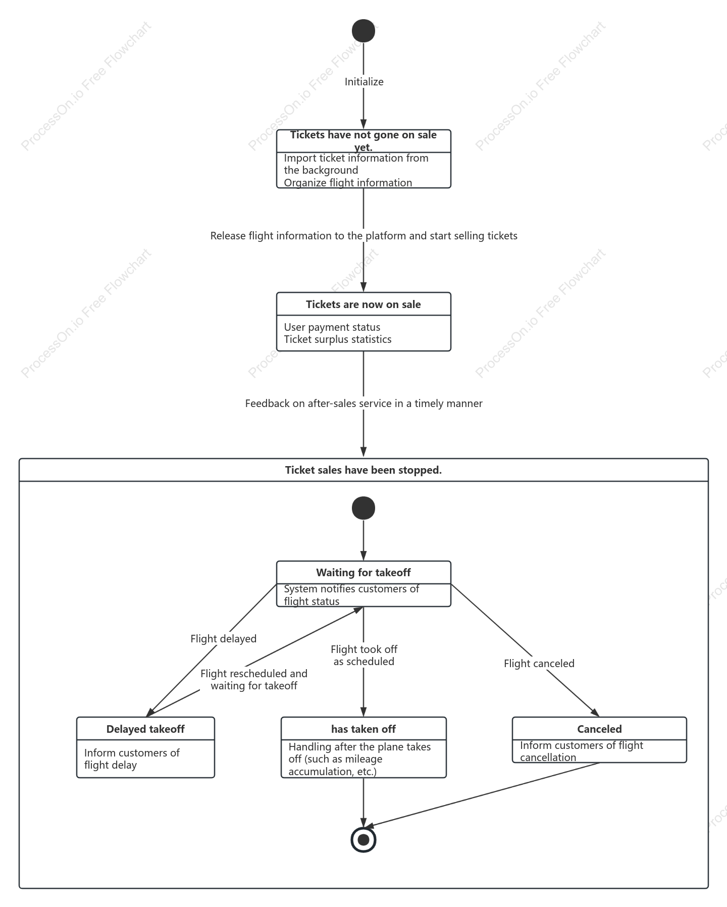 Airline Ticket Reservation System State Diagram UML - ProcessOn