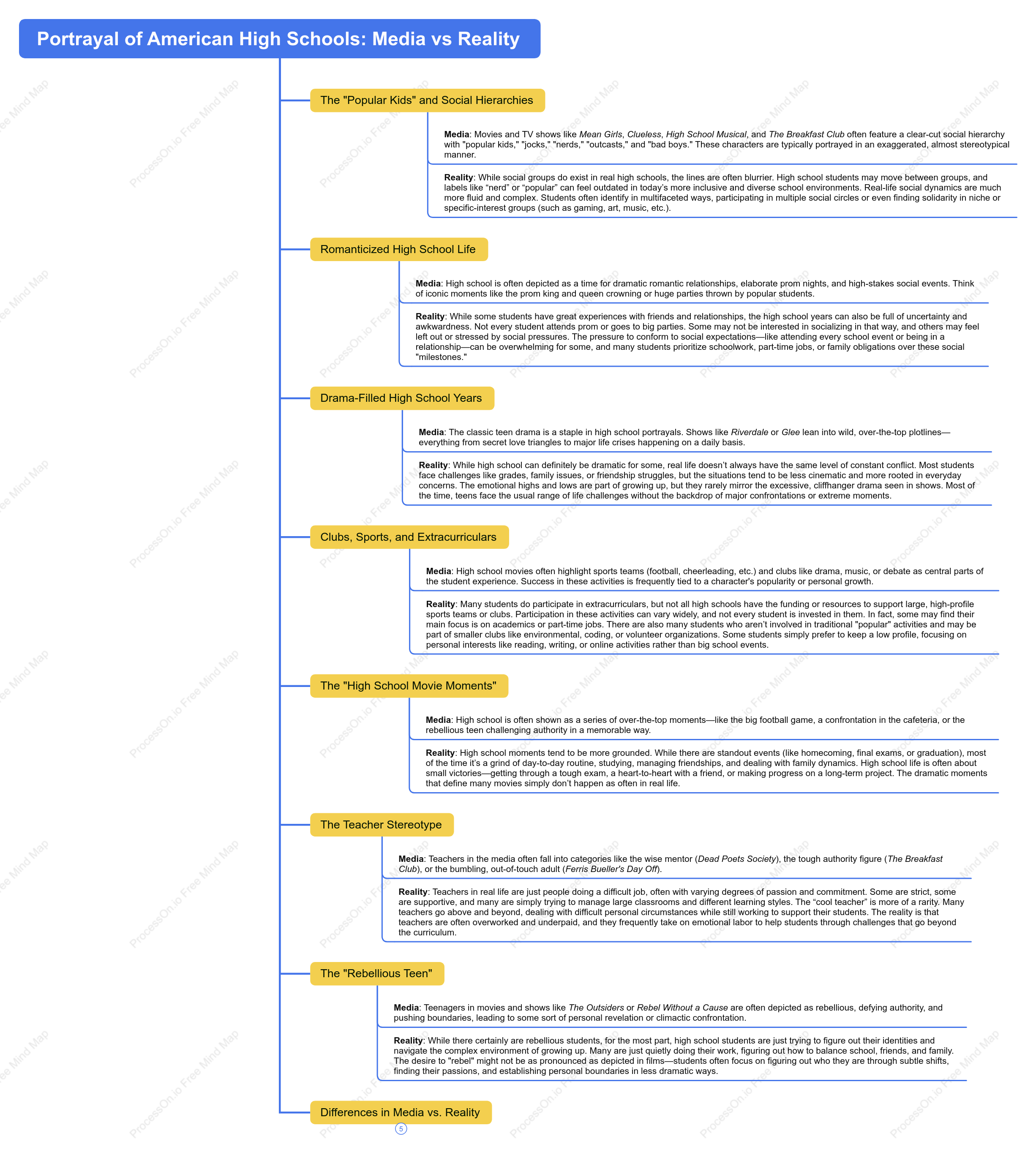 Portrayal of American High Schools: Media vs Reality Treemap - ProcessOn