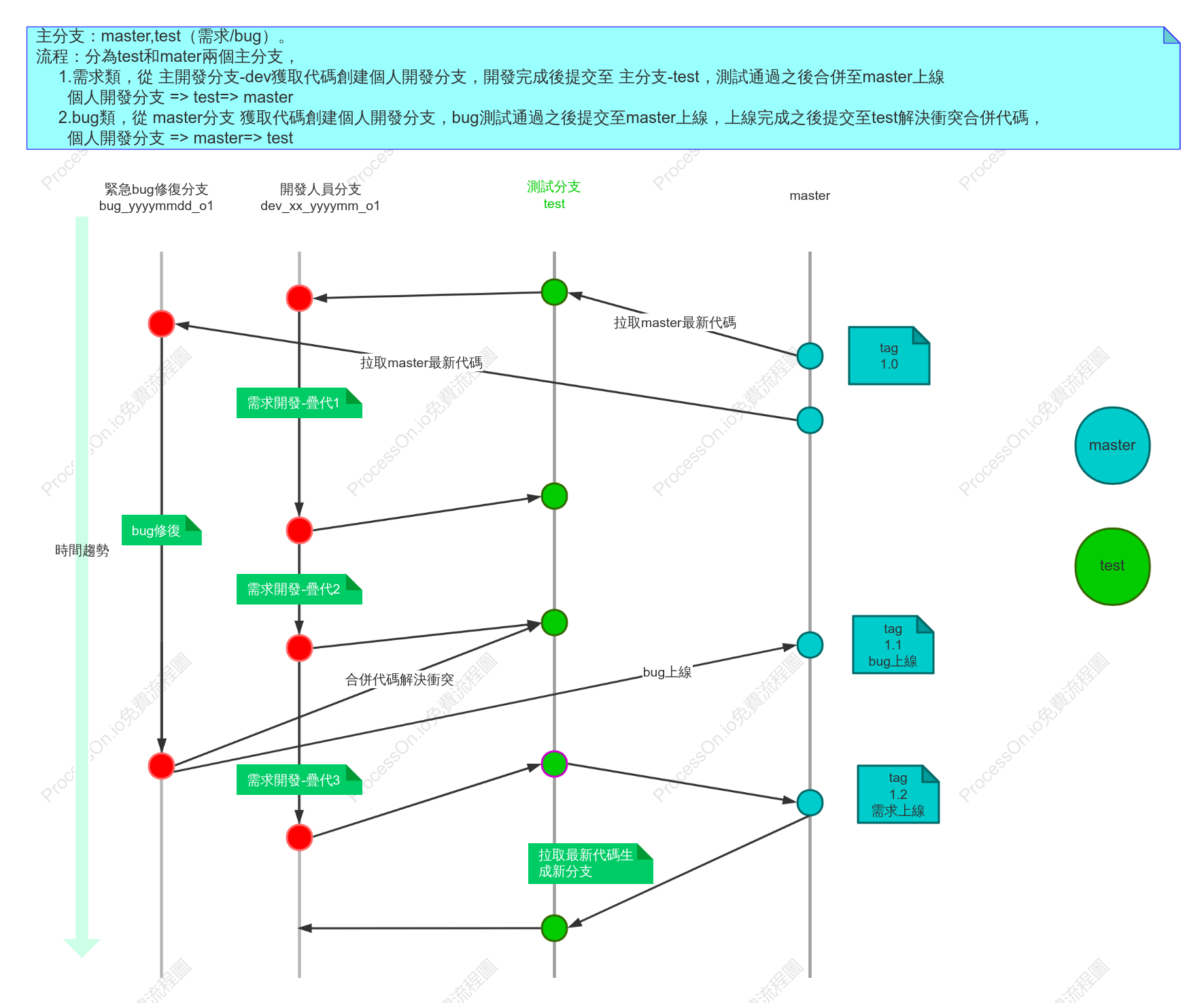 git程式碼分支管理規範 Other Flow Diagrams - ProcessOn