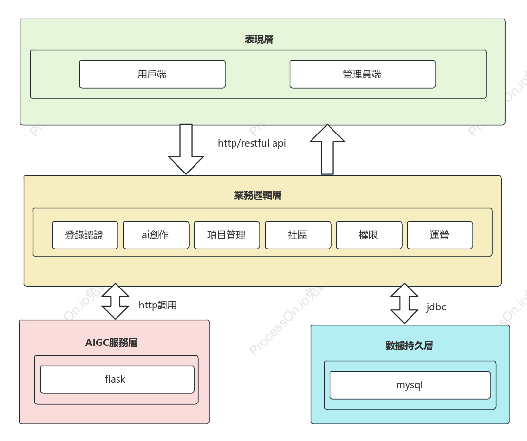 AI繪畫平台系統架構 Architecture Diagram - ProcessOn