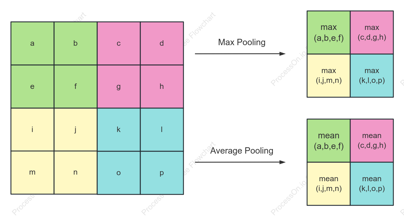 Diagram of the pooling operation in a CNN Other Flow Diagrams - ProcessOn