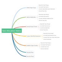Task Allocation Matrix Mindmap Template_ProcessOn