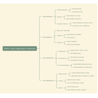 Writer,s Idea Organization Framework Mindmap Template_ProcessOn