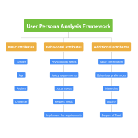 User Persona Analysis Framework Mindmap Template_ProcessOn