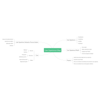 User Experience Map Mindmap Template_ProcessOn
