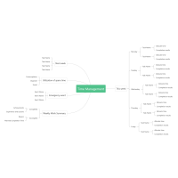 Time Management Mindmap Template_ProcessOn