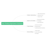 Team Thinking Organization Framework Mindmap Template_ProcessOn