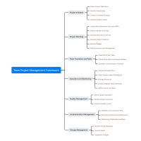 Team Project Management Framework Mindmap Template_ProcessOn