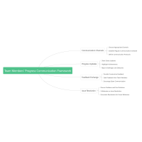 Team Members, Progress Communication Framework Mindmap Template_ProcessOn