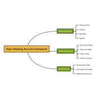 Team Meeting Records Framework Mindmap Template_ProcessOn