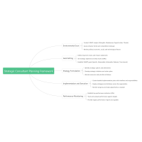 Strategic Consultant Planning Framework Mindmap Template_ProcessOn