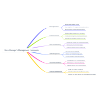 Store Manager,s Management Framework Mindmap Template_ProcessOn
