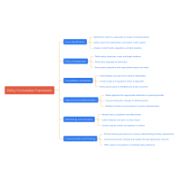 Policy Formulation Framework Mindmap Template_ProcessOn
