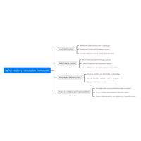 Policy Analyst's Formulation Framework Mindmap Template_ProcessOn