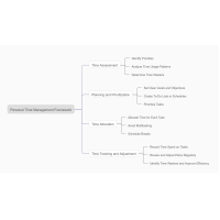 Personal Time Management Framework Mindmap Template_ProcessOn