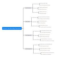 Personal Idea Recording Framework Mindmap Template_ProcessOn