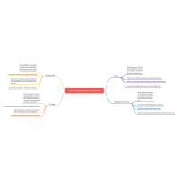 PDCA Work Method Framework Mindmap Template_ProcessOn