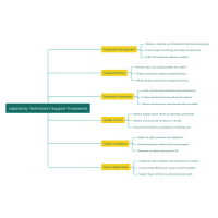 Laboratory Technician,s Support Framework Mindmap Template_ProcessOn