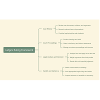 Judge's Ruling Framework Mindmap Template_ProcessOn