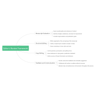 Editor,s Review Framework Mindmap Template_ProcessOn