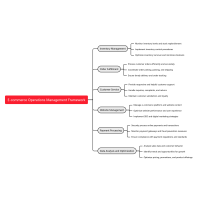 E-commerce Operations Management Framework Mindmap Template_ProcessOn