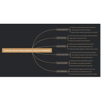Customer Service Representative's Service Framework Mindmap Template_ProcessOn