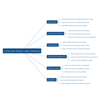 Construction Worker's Labor Framework Mindmap Template_ProcessOn