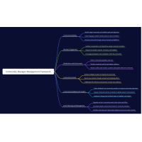 Community Manager Management Framework Mindmap Template_ProcessOn