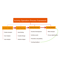 Activity Operation Process Framework Mindmap Template_ProcessOn