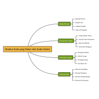 Struktur Kode yang Diatur oleh Analis Sistem Mindmap Template_ProcessOn