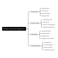 Struktur Kode oleh Programmer Mindmap Template_ProcessOn