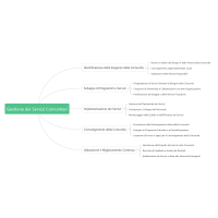 Gestione dei Servizi Comunitari Mindmap Template_ProcessOn