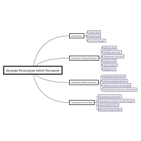 Kerangka Perancangan Aktiviti Pemasaran Mindmap Template_ProcessOn