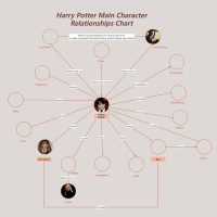 Harry Potter Main Character Relationships Chart Flowchart Template ...