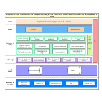 Diagrama de arquitetura do sistema de blog separado front-end e back-end baseado em Spring Boot ...