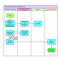 Demand business process diagram Flowchart Template_ProcessOn